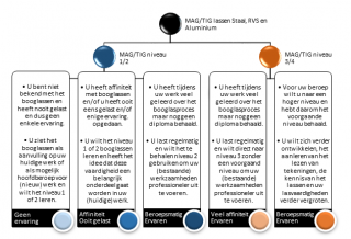 Werkprofiel lasopleiding | Réwoud - Opleidingen, loopbaan- en ...